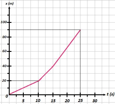 Identifying the Position-Time Graph that Corresponds to a Velocity-Time ...