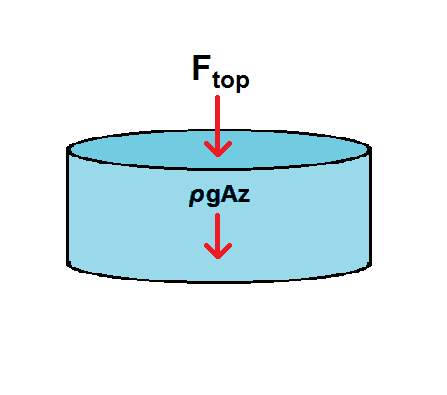 Drawing a Free Body Diagram for an Infinitesimal Layer of Fluid at ...