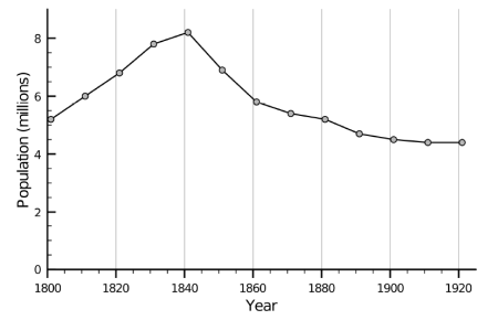 Quiz & Worksheet - Rate of Change from Graphs & Tables | Study.com