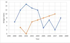 Quiz & Worksheet - Graphical Smoothing of Time Series Data | Study.com