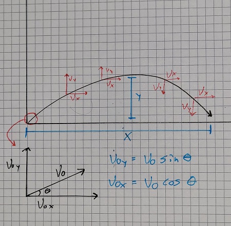 Kinematic Equations of Motion | Formula, Derivation & Application ...