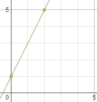 Quiz & Worksheet - Lines with Positive Slope | Study.com