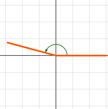 Drawing Basic Graphs of Angles in Standard Position on the Cartesian ...
