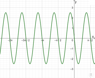 Determining Amplitude, Period, & Phase Shift of a Sine Function From ...