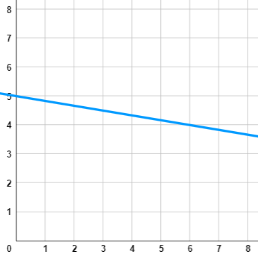 Graphing a Line in Quadrant 1 of the Coordinate Plane Practice ...
