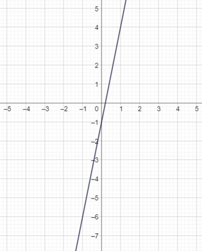 Graphing a Function of the Form F(x) = Ax + B as an Integer Slope ...