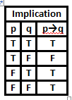 Quiz & Worksheet - Truth Tables | Study.com
