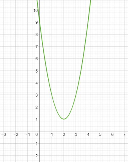 Graphing a Parabola of the Form Y = ax^2 + bx + c with Integer ...
