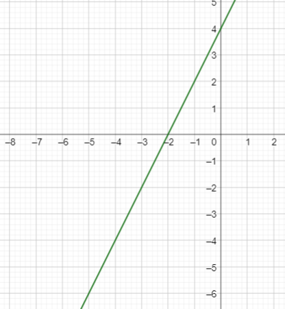 Graphing a Function of the Form F(x) = Ax + B as an Integer Slope ...