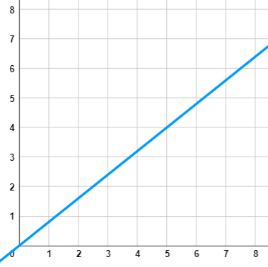 Graphing a Line in Quadrant 1 of the Coordinate Plane Practice ...