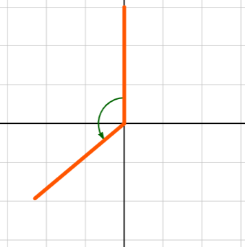Drawing Basic Graphs of Angles in Standard Position on the Cartesian ...
