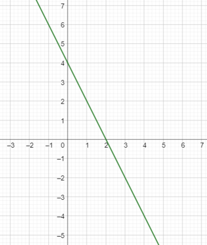 Graphing a Function of the Form F(x) = Ax + B as an Integer Slope ...