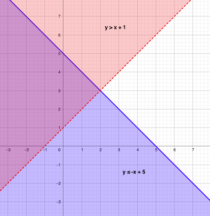 Inequality Notation | Overview & Examples - Lesson | Study.com