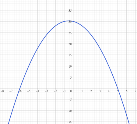 Using a Graphing Calculator to Find the Zeros of a Quadratic Function ...