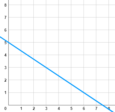 Graphing a Line in Quadrant 1 of the Coordinate Plane Practice ...