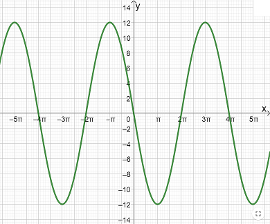 Determining Amplitude, Period, & Phase Shift of a Sine Function From ...