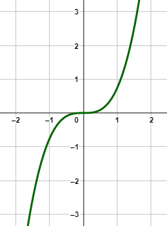 Graphing a Cubic Function of the Form Y = Ax^3 Practice | Algebra ...
