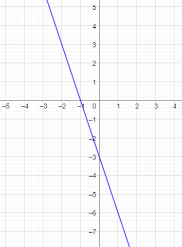 Graphing a Function of the Form F(x) = Ax + B as an Integer Slope ...