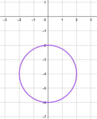 Graphing a Circle Given the Center & Radius Practice | Geometry ...