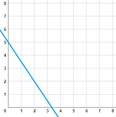 Graphing a Line in Quadrant 1 of the Coordinate Plane Practice ...