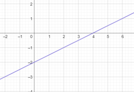 Graphing a Line Given its Equation in Standard Form Practice | Algebra ...
