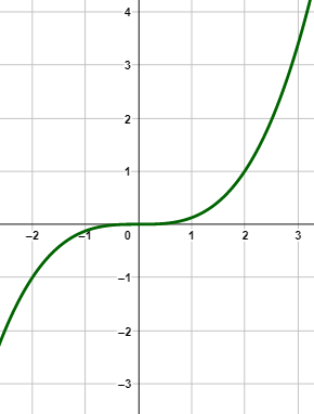 Graphing a Cubic Function of the Form Y = Ax^3 Practice | Algebra ...