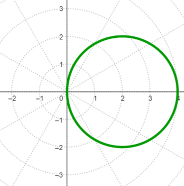 Graphing Circular Polar Equations Practice | Trigonometry Practice ...