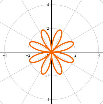Graphing Rose Polar Equations Practice | Trigonometry Practice Problems ...