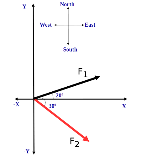 Add these two forces : A. 200 newtons at 20 degrees N of E B. 200 ...