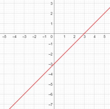 Graphing a Function of the Form F(x) = Ax + B as an Integer Slope ...