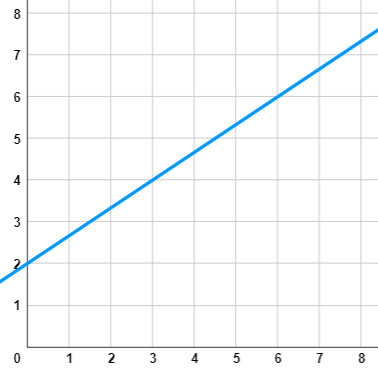 Graphing a Line in Quadrant 1 of the Coordinate Plane Practice ...