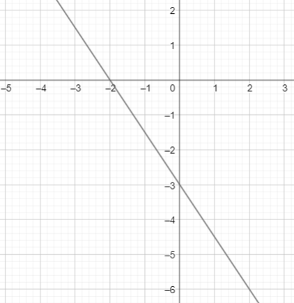 Graphing a Line Given its Equation in Standard Form Practice | Algebra ...