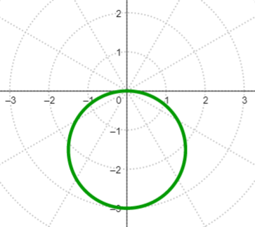 Graphing Circular Polar Equations Practice | Trigonometry Practice ...