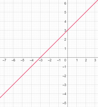 Graphing a Function of the Form F(x) = Ax + B as an Integer Slope ...