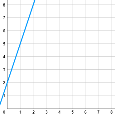 Graphing a Line in Quadrant 1 of the Coordinate Plane Practice ...