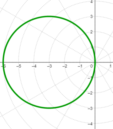 Graphing Circular Polar Equations Practice | Trigonometry Practice ...