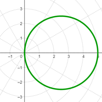 Graphing Circular Polar Equations Practice | Trigonometry Practice ...
