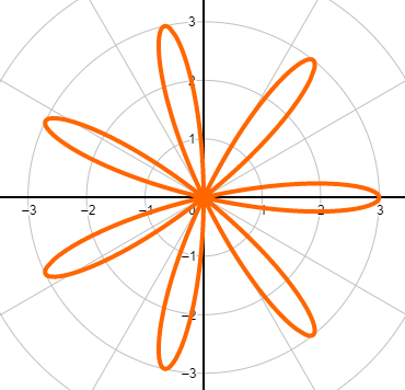 Graphing Rose Polar Equations Practice | Trigonometry Practice Problems ...