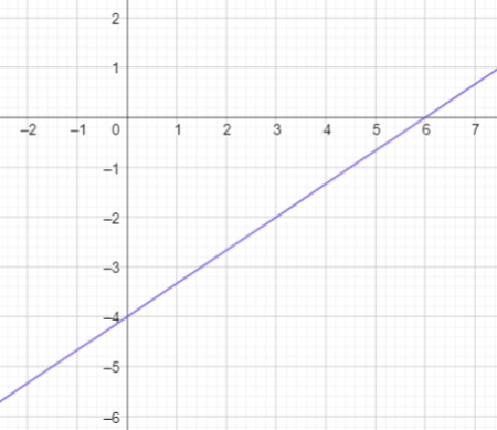 Graphing a Line Given its Equation in Standard Form Practice | Algebra ...