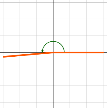 Drawing Basic Graphs of Angles in Standard Position on the Cartesian ...