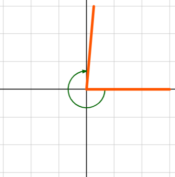 Drawing Basic Graphs of Angles in Standard Position on the Cartesian ...