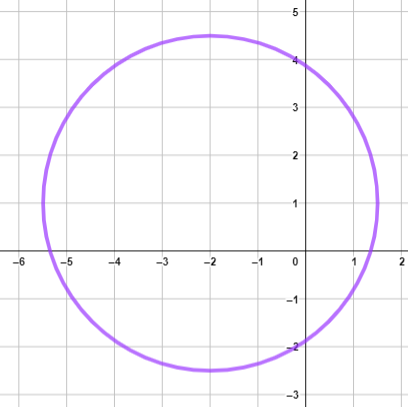 Graphing a Circle Given the Center & Radius Practice | Geometry ...