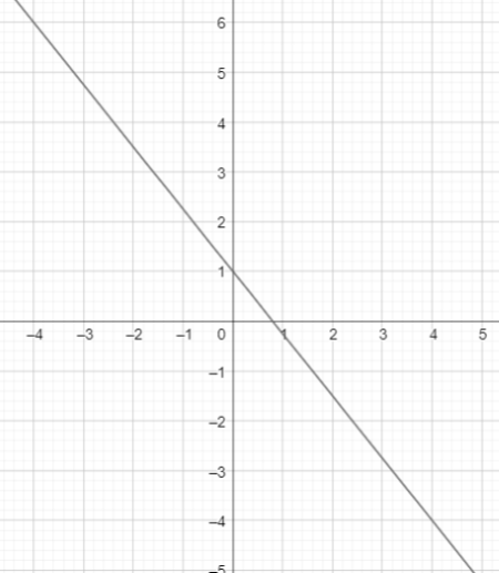 Graphing a Line Given its Equation in Slope-Intercept Form with a ...