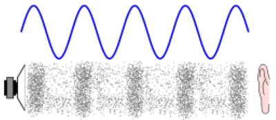 Relating Wavelength & Frequency of Wave Practice | Physical sciences ...