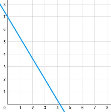 Graphing a Line in Quadrant 1 of the Coordinate Plane Practice | Study.com