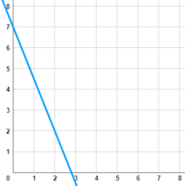 Graphing a Line in Quadrant 1 of the Coordinate Plane Practice ...