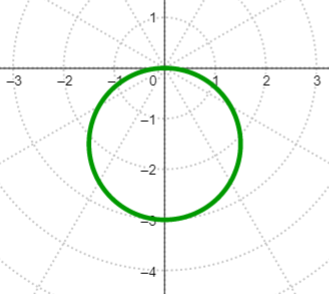 Graphing Circular Polar Equations Practice | Trigonometry Practice ...