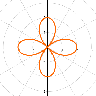 Graphing Rose Polar Equations Practice | Trigonometry Practice Problems ...