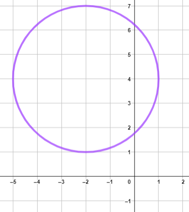 Graphing a Circle Given the Center & Radius Practice | Geometry ...
