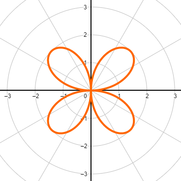 Graphing Rose Polar Equations Practice | Trigonometry Practice Problems ...